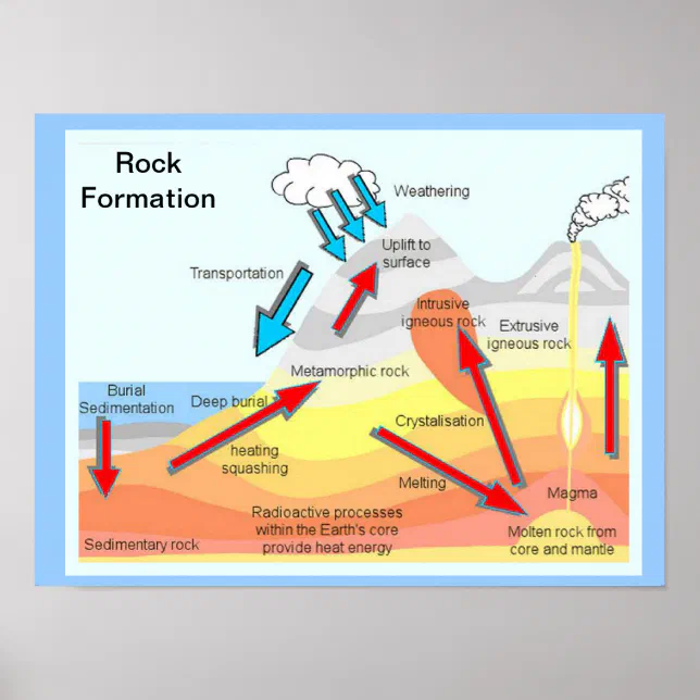 Geography, Science, Rock formation Poster | Zazzle