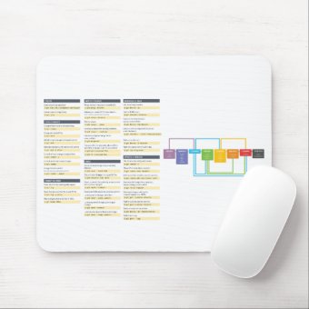 Git Cheat Sheet - Mouse Mat | Zazzle