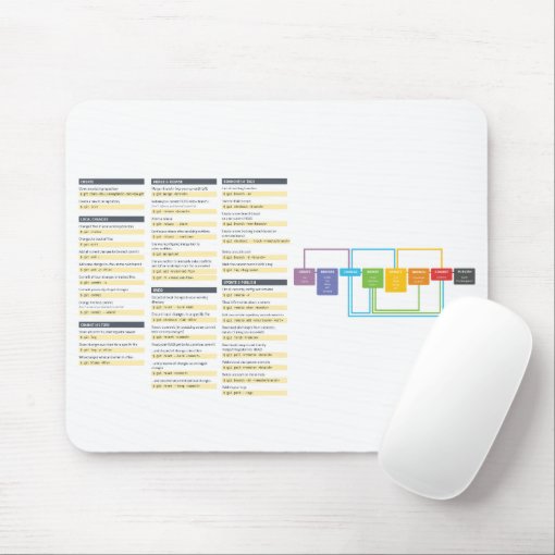 Git Cheat Sheet - Mouse Mat | Zazzle