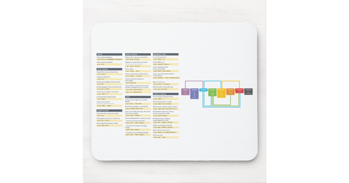 Git Cheat Sheet - Mouse Mat | Zazzle
