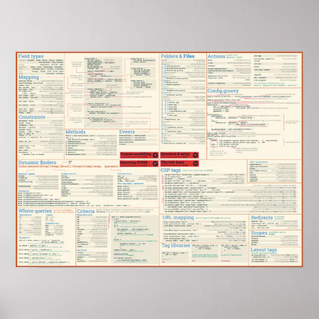 Grails cheat sheet poster - light theme | Zazzle