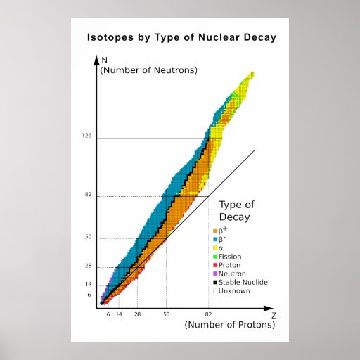 Graph of Isotopes by Type of Nuclear Decay Poster | Zazzle