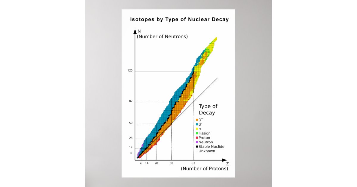 Graph of Isotopes by Type of Nuclear Decay Poster | Zazzle