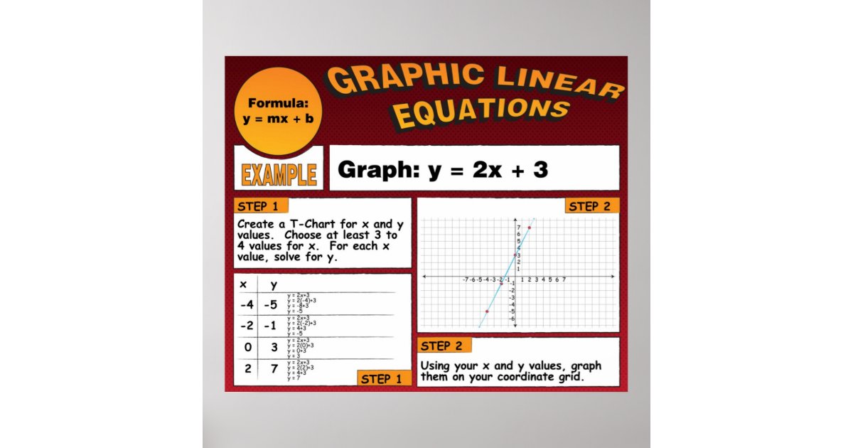 Graphing Linear Equations Poster | Zazzle