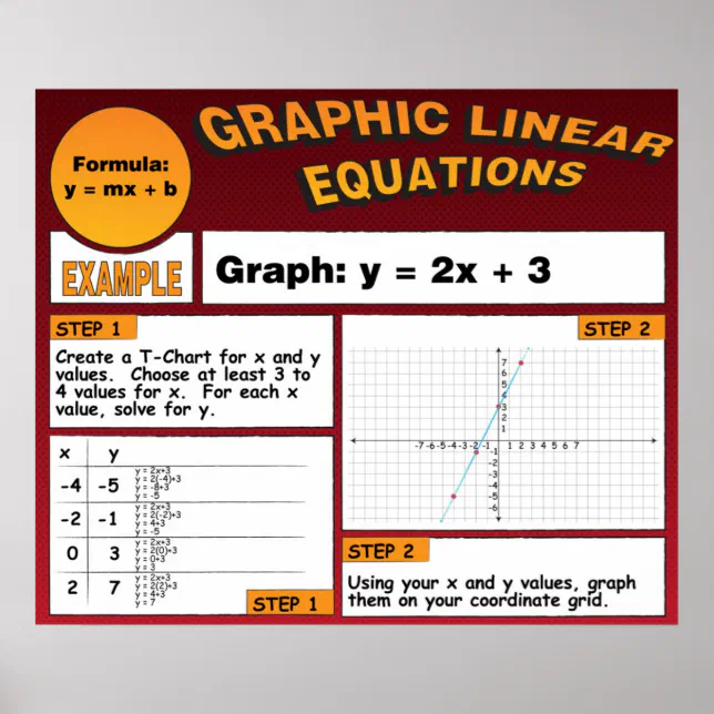 Graphing Linear Equations Poster | Zazzle