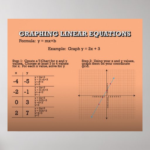 Graphing Linear Equations *UPDATED* Poster | Zazzle