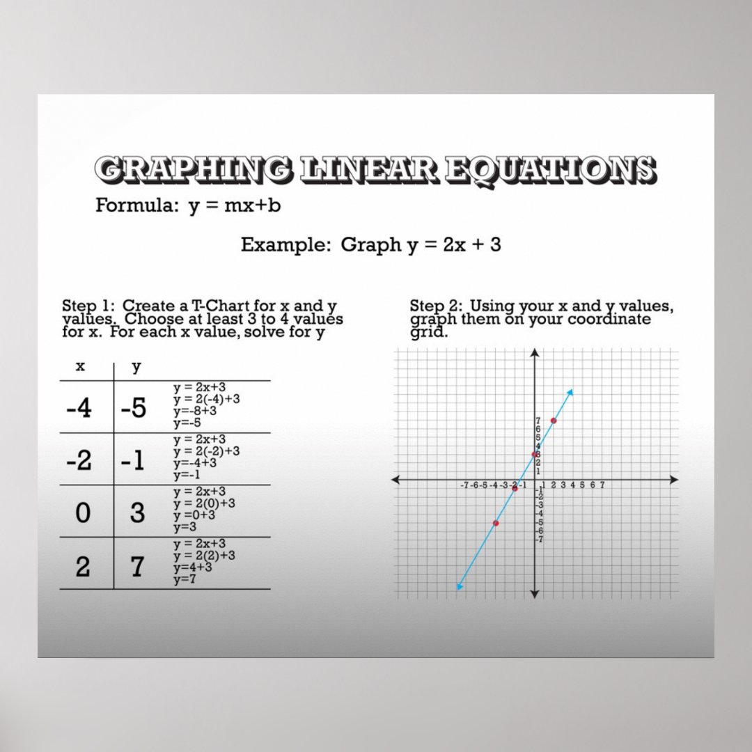 Graphing Linear Equations *UPDATED* Poster | Zazzle