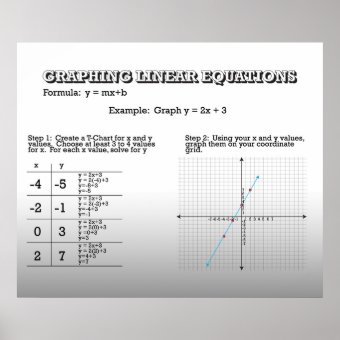 Graphing Linear Equations *UPDATED* Poster | Zazzle