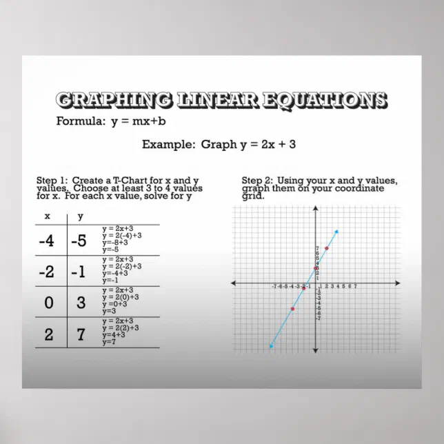 Graphing Linear Equations *UPDATED* Poster | Zazzle