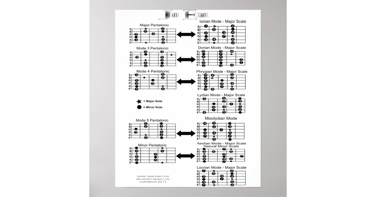 Guitar Scales Poster | Zazzle