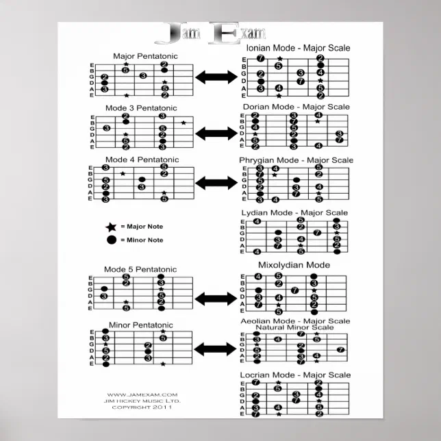 Guitar Scales Poster | Zazzle