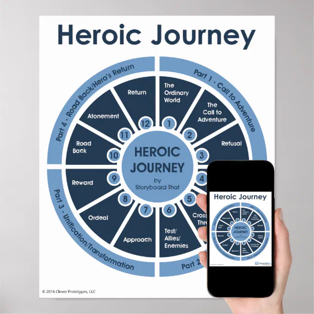 Heroic Journey - Monomyth Classroom Poster | Zazzle