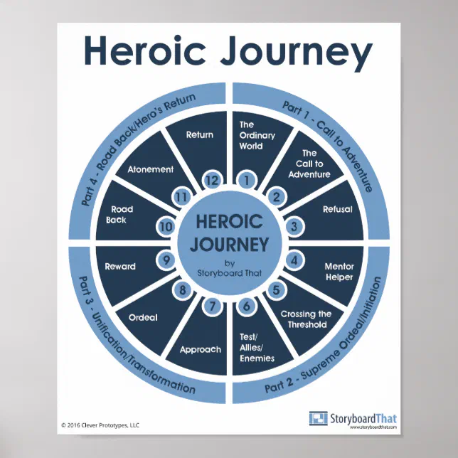 Heroic Journey - Monomyth Classroom Poster | Zazzle