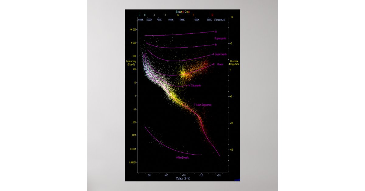 Hertzsprung Russell HR HRD diagram stars map Poster | Zazzle
