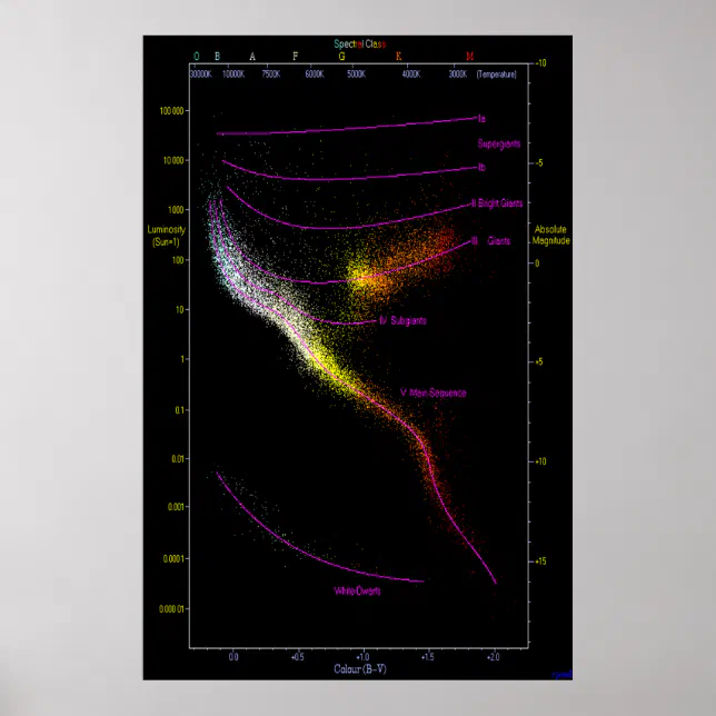 Hertzsprung Russell HR HRD diagram stars map Poster | Zazzle