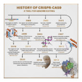 History of CRISPR genome editing timeline Poster | Zazzle