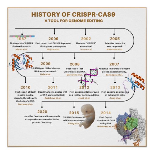 History of CRISPR genome editing timeline Poster | Zazzle