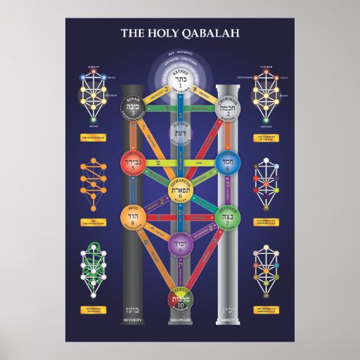 Holy Qabalah Tree of Life poster | Zazzle.com