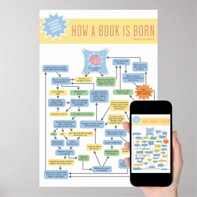 How A Book Is Born infographic Poster | Zazzle