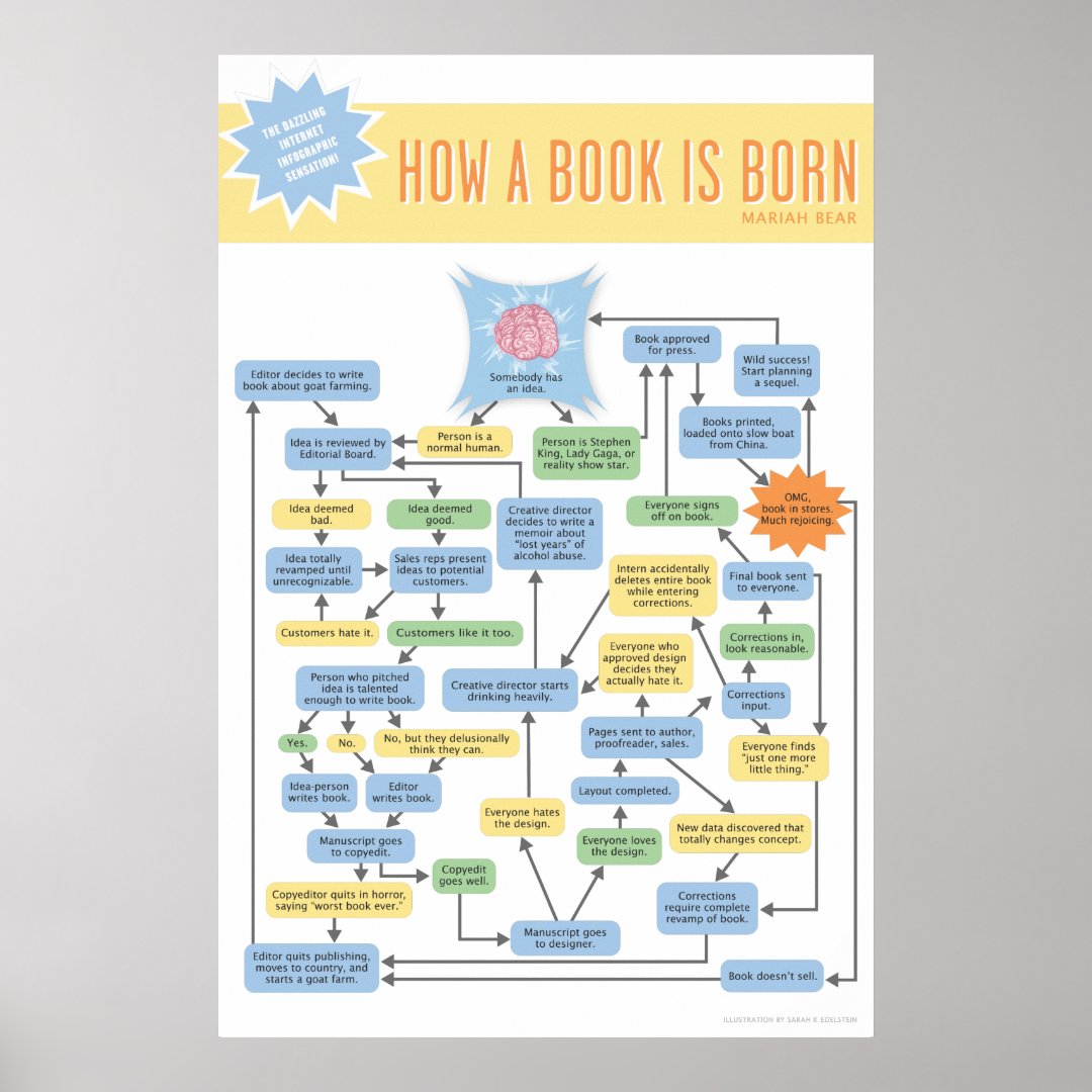 How A Book Is Born infographic Poster | Zazzle