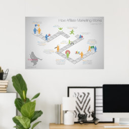 How Affiliate Marketing Works Poster | Zazzle