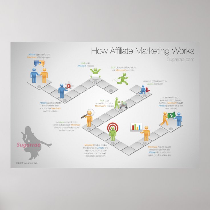 How Affiliate Marketing Works Poster | Zazzle