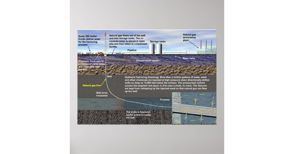 Hydraulic fracturing (fracking) poster | Zazzle