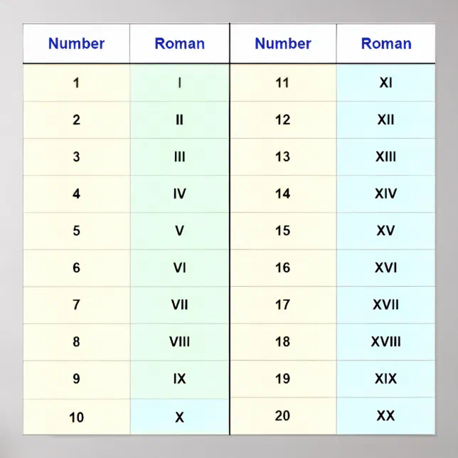(I to XX Chart) Numbers 1-20 Roman Numerals Poster | Zazzle
