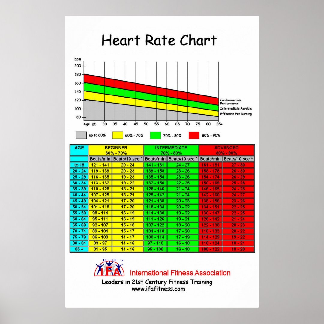 IFA Heart Rate Chart | Zazzle
