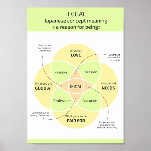 Ikigai: Finding your Reason for Being Poster | Zazzle