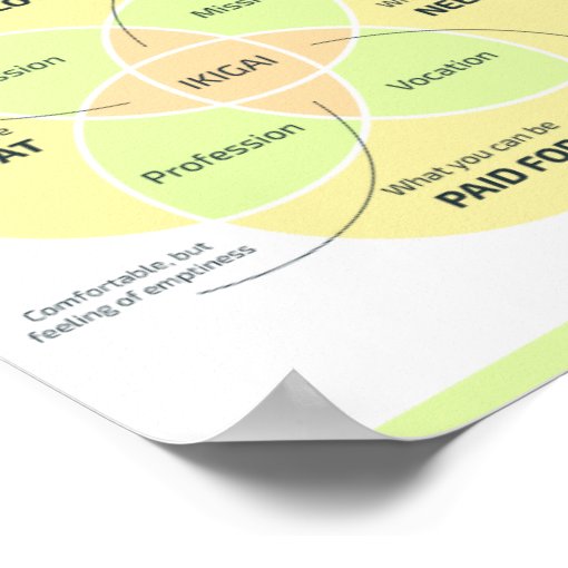 Ikigai: Finding your Reason for Being Poster | Zazzle