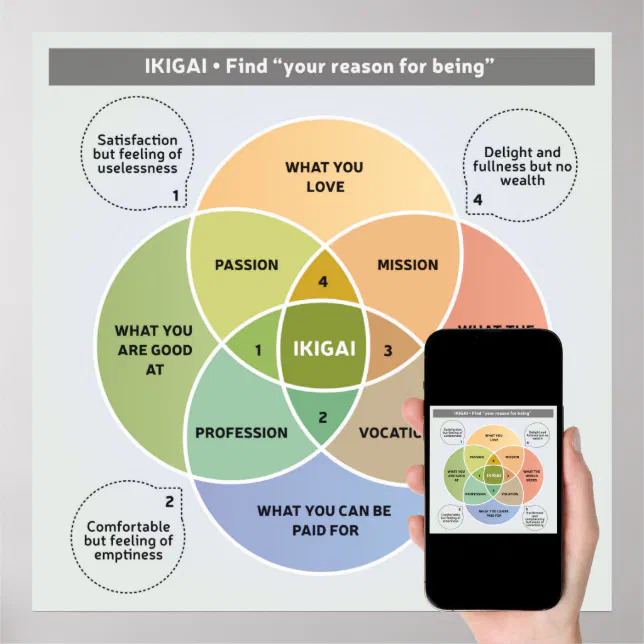 IKIGAI Illustration - Find your reason for being Poster | Zazzle