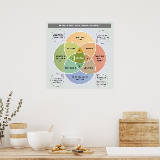 IKIGAI Illustration - Find your reason for being Poster | Zazzle