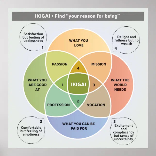 IKIGAI Illustration - Find your reason for being Poster | Zazzle