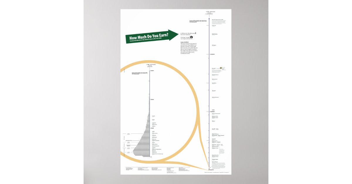Income Distribution Poster | Zazzle