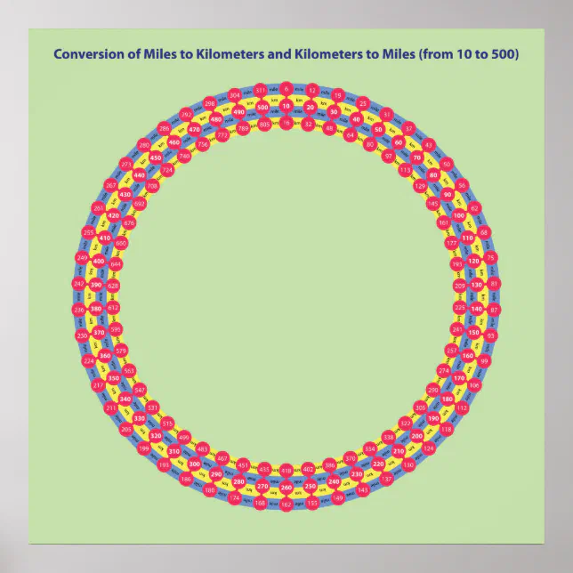 infographics conversion miles and kilometers poster | Zazzle