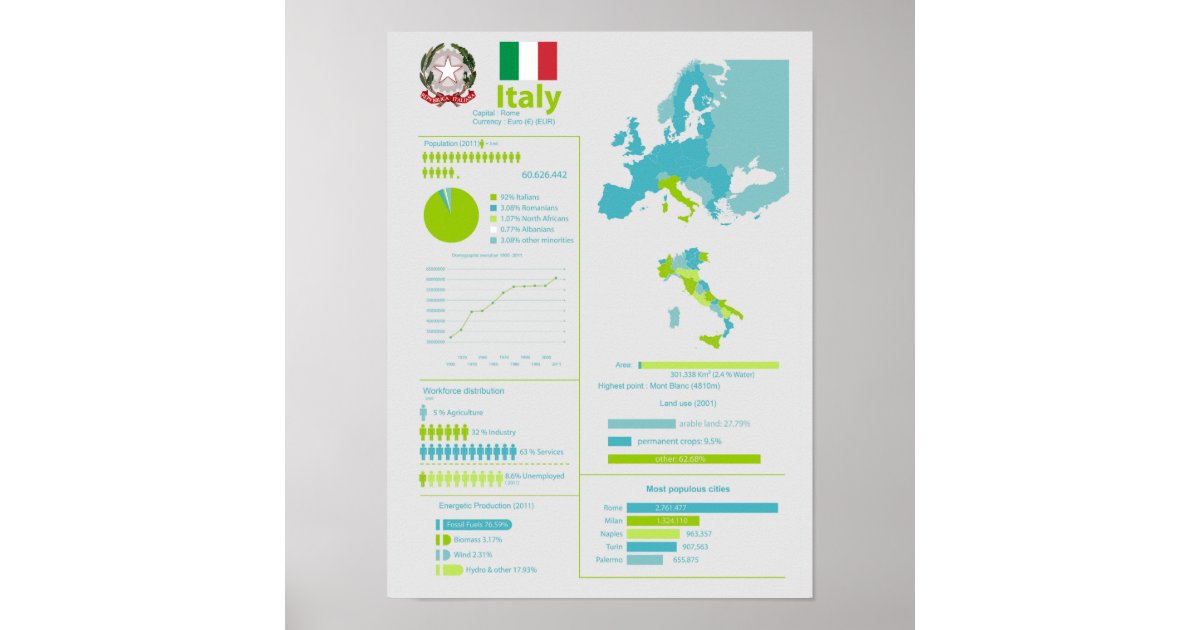 Italy infographic poster | Zazzle