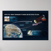 James Webb Telescope Data Components Poster | Zazzle
