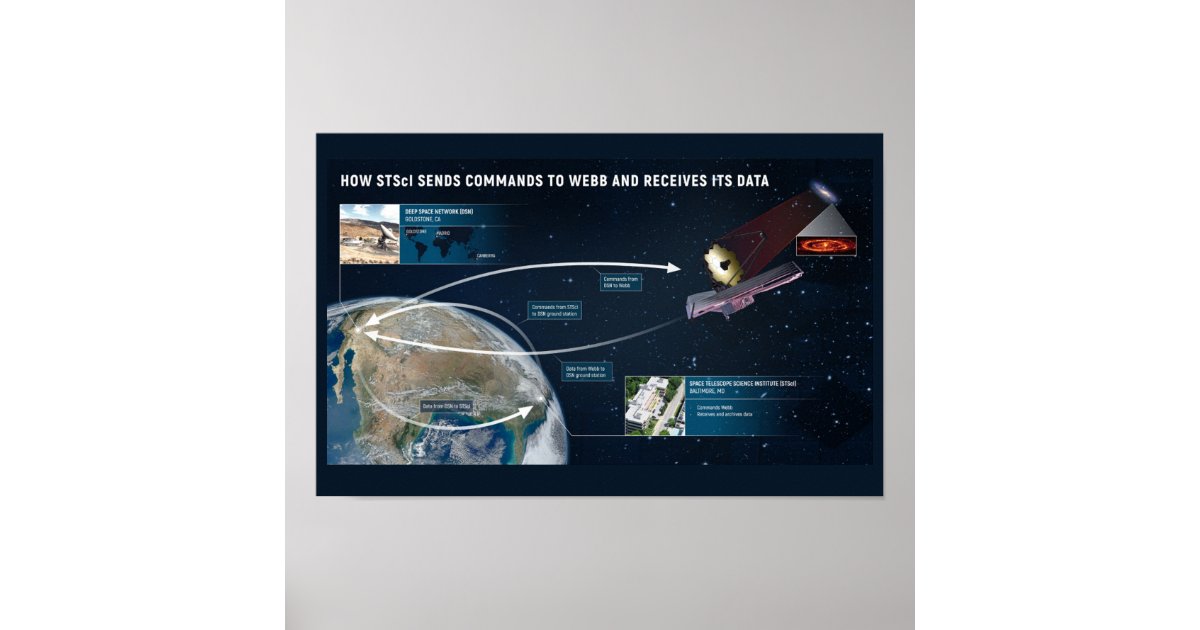 James Webb Telescope Data Components Poster | Zazzle