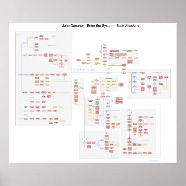 John Danaher - Back Attacks - Flowchart Poster | Zazzle