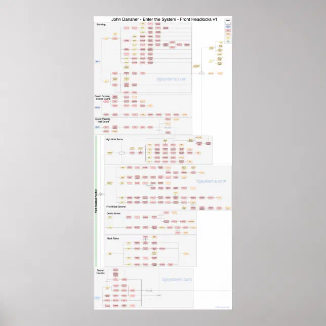 John Danaher - Front Headlocks - Flowchart Poster | Zazzle