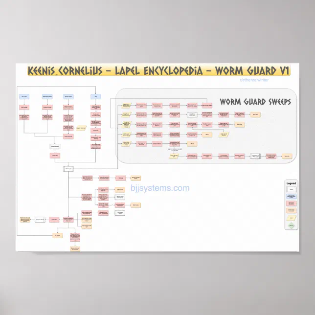 Keenan Cornelius - Worm Guard - Flowchart v1 Poster | Zazzle