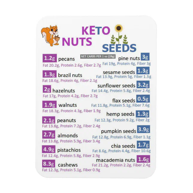 Keto Nuts and Seeds macros magnet | Zazzle