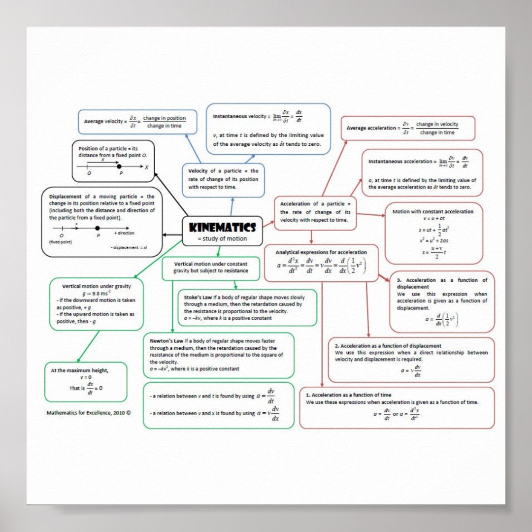 Kinematics_Concept_Map Poster | Zazzle