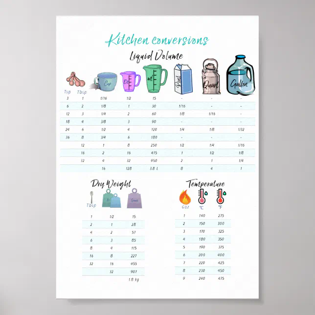 Kitchen conversions poster | Zazzle