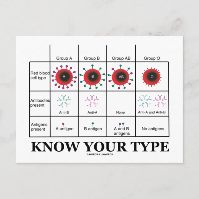 Know Your Type (Blood Types Health Medicine) Postcard | Zazzle