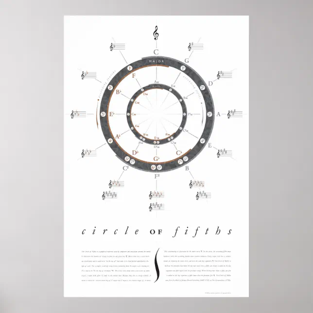 Large Circle of Fifths Poster | Zazzle