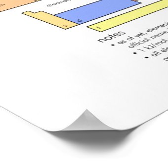 Large Periodic Table of Elements Poster | Zazzle