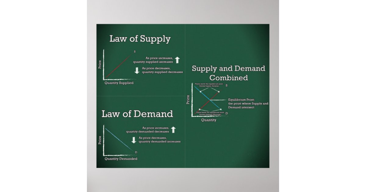Law of Supply and Demand Poster | Zazzle