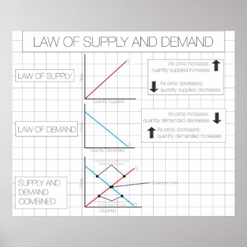 Law of Supply and Demand Poster | Zazzle